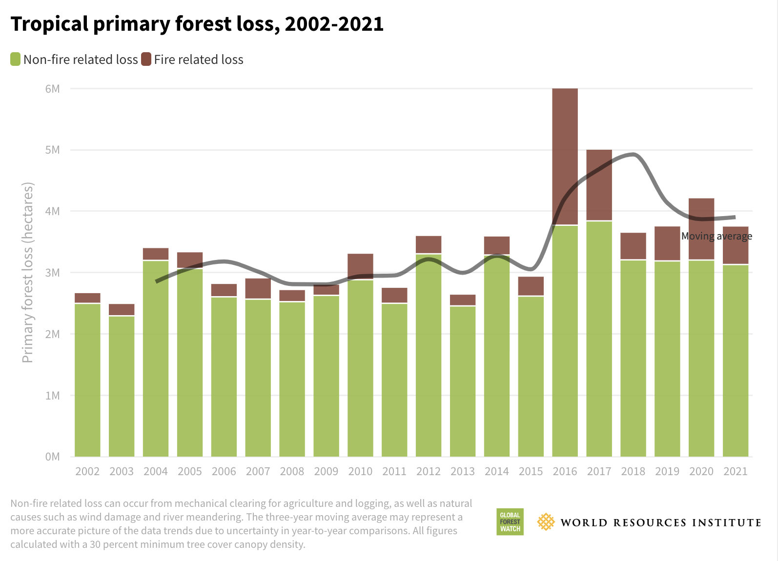 The Latest Analysis on Global Forests & Tree Cover Loss | Global Forest ...