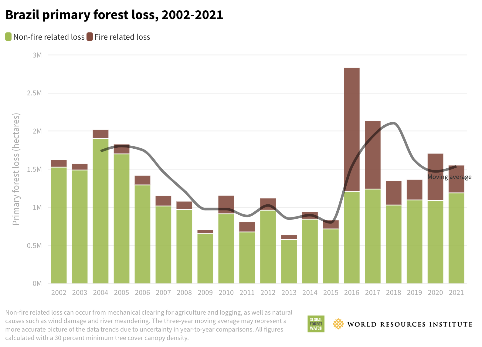 The Latest Analysis on Global Forests & Tree Cover Loss | Global Forest ...