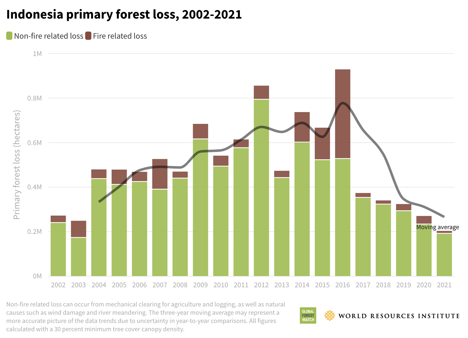 The Latest Analysis on Global Forests & Tree Cover Loss | Global Forest ...